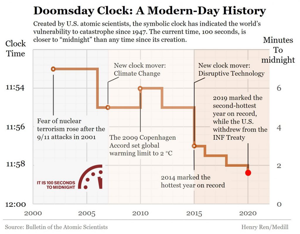 The Doomsday Clock sends a message: The world is closer to catastrophe than ever since World War ...
